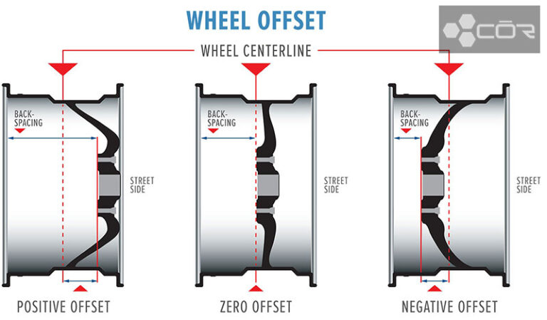 What Is Wheel Offset? Meaning & Examples Explained
